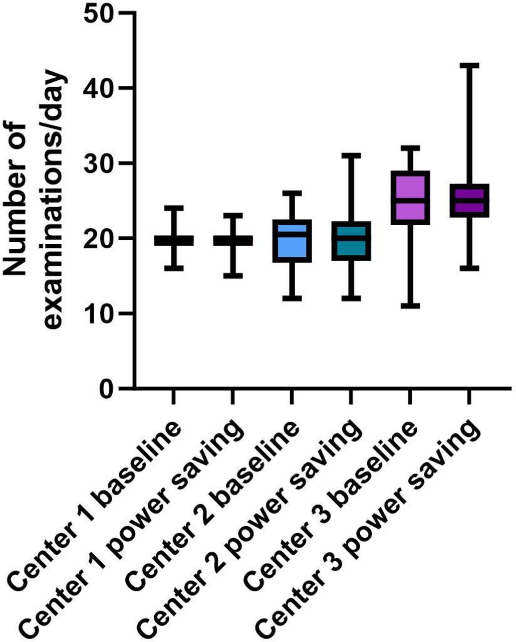 Impact of power consumption and power saving for GI endoscopy (power on ...