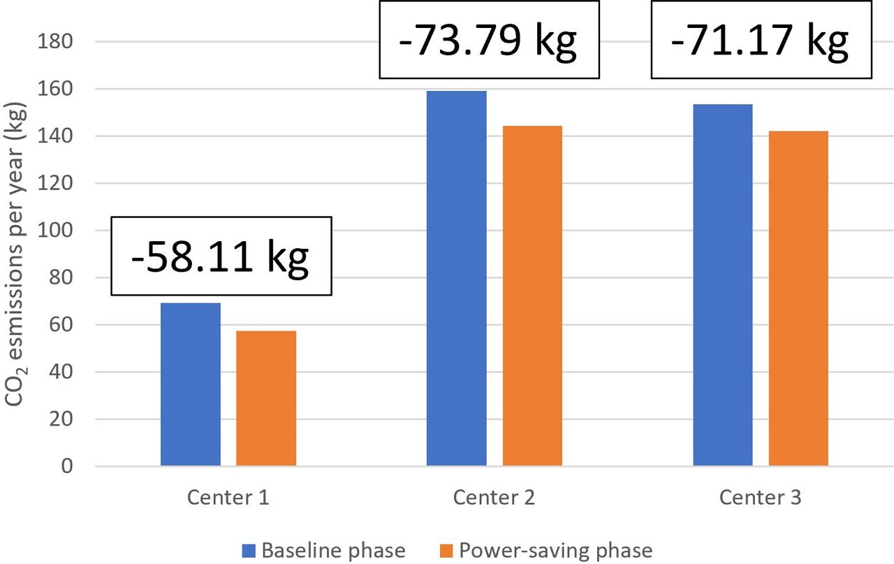 Impact of power consumption and power saving for GI endoscopy (power on ...